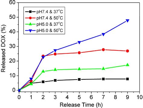 Figure 5 From Dna Capped Fe3o4sio2 Magnetic Mesoporous Silica