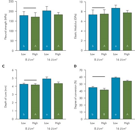 Flexural Strength A Elastic Modulus B Depth Of Cure C And Download Scientific Diagram