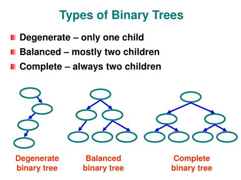 PPT Binary Search Trees PowerPoint Presentation Free Download ID 996036