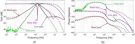 Simulation Black Dashed Lines And Experimental Results Colored