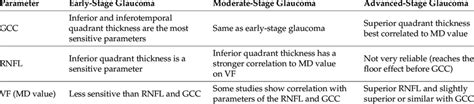 Summary Of The Gcc Rnfl And Vf Parameters In Different Glaucoma Stages Download Scientific