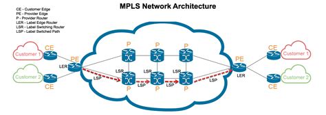 VPN Vs MPLS What Are They And Whats The Difference