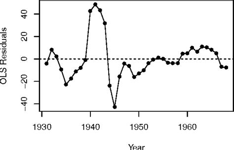 Figure 2 From Time Series Regression And Generalized Least Squares In R
