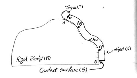 Homework And Exercises The Force Distribution Along Curved Surface Of Contact Physics Stack