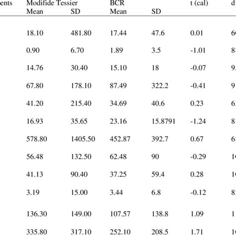 Comparison Between Modified Tessier And Bcr Sequential Extraction