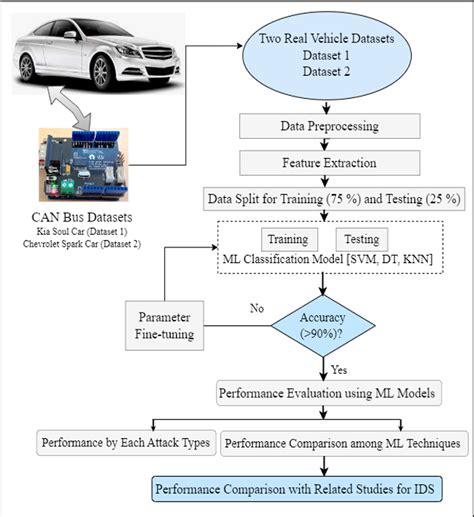 Table 1 From Intrusion Detection In Vehicle Controller Area Network Can Bus Using Machine