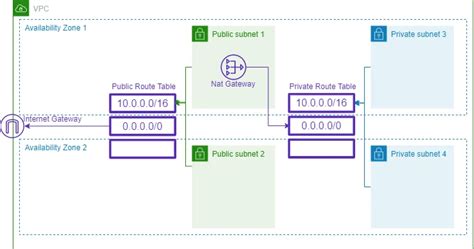 What Is Aws Vpc And Subnets Explained Everything