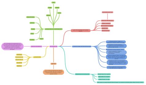 App Inventor Coggle Diagram