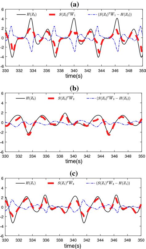 Numerical Example Function Approximation Using The Schemes In 25 34