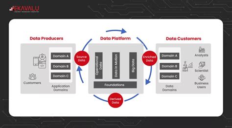 impact of modern data platform in the insurance industry exavalu