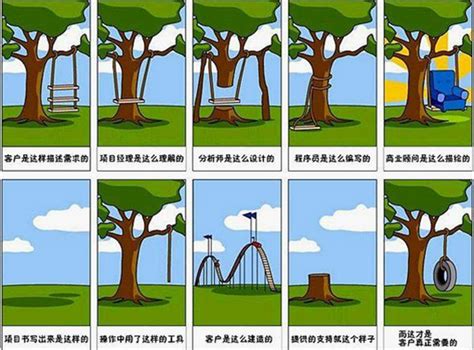 如何做好需求测试 Csdn博客