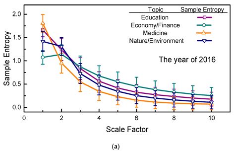 Entropy Free Full Text Multiscale Entropy Analysis Of Page Views A Case Study Of Wikipedia