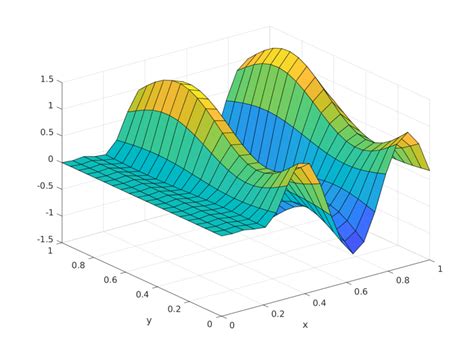 Two Dimensional Linear Advection Download Scientific Diagram
