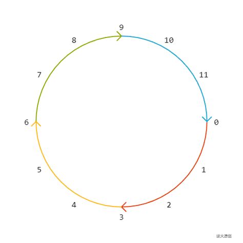 【canvas技法】在canvas按圆周绘制图形或是标注文字时，角度累加的方向为顺时针，起点为x轴正向canvas画圆标角度 Csdn博客
