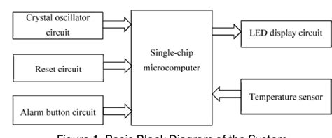Figure 1 From The Design Of Intelligent Temperature Measurement System