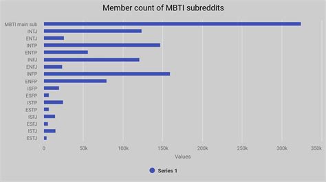 Made Some Graphs Comparing The Subscriber Count Of Different Mbti Type