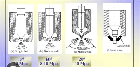 The Image Displays Different Types Of Fuel Injector Nozzles A Single H