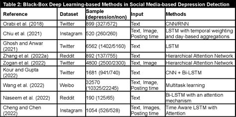 Table 2 From What Symptoms And How Long An Interpretable Ai Approach For Depression Detection