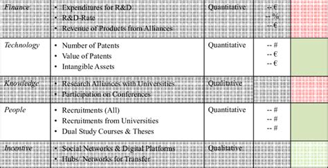 Scorecard With Kpi´s Of The Dax 30 Companies Example Download Scientific Diagram