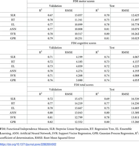 Results For Validation And Test Data Sets Of Fim Scores Download