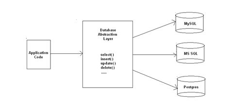 comparing php database abstraction layers and crud plugins medianic