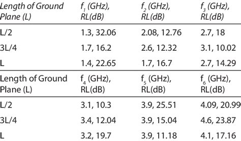 resonant frequency values of iteration 3 download scientific diagram