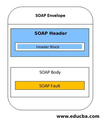 C SOAP How Does SOAP Work In C With Query Examples