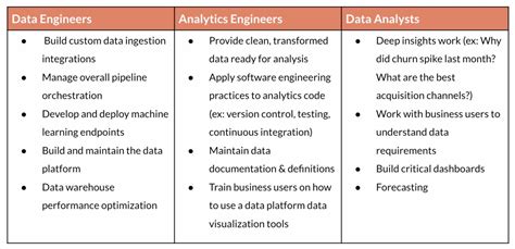 data engineer vs analytics engineer vs data analyst r dataengineering