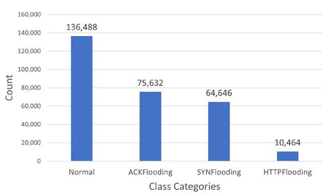 Electronics Free Full Text Gnn Based Network Traffic Analysis For The Detection Of