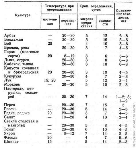 Всхожесть семян Как проверить и как повысить