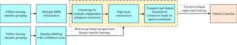 Figure 2 From A Vehicle Recognition Algorithm Based On Deep Transfer Learning With A Multiple