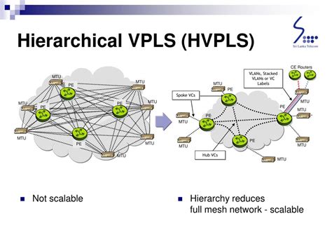 Ppt Metro Ethernet And Evolution Of Virtual Private Lan Services Vpls Powerpoint