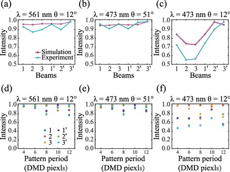 Experimental Verification Of Dmd Diffraction The Intensity
