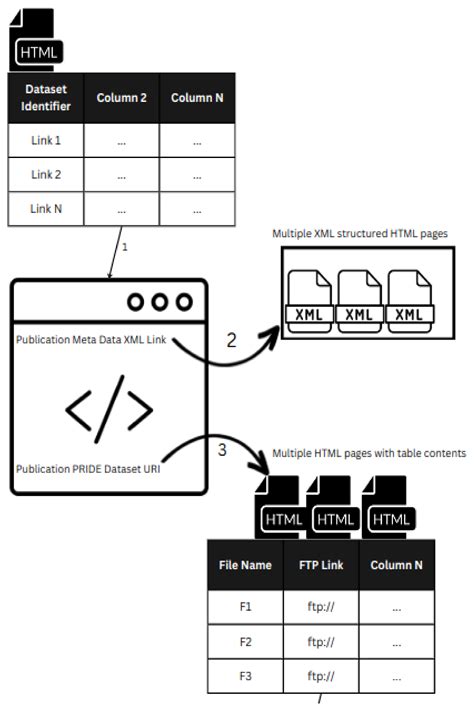 Automated Retrieval Of Heterogeneous Proteomic Data For Machine Learning