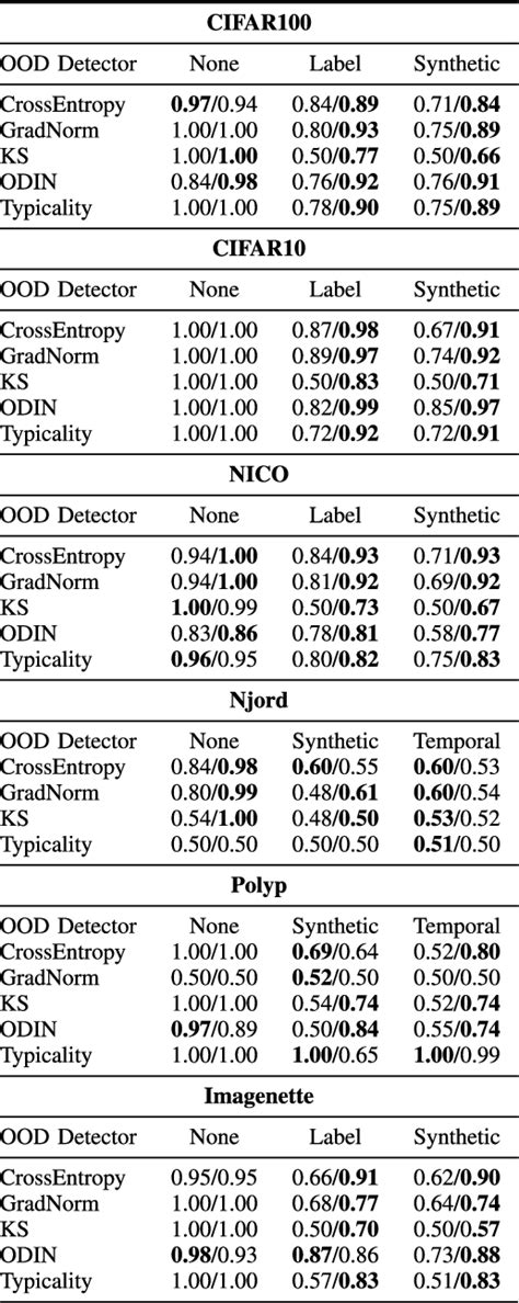 Table From A Robust Framework For Distributional Shift Detection Under Sample Bias Semantic