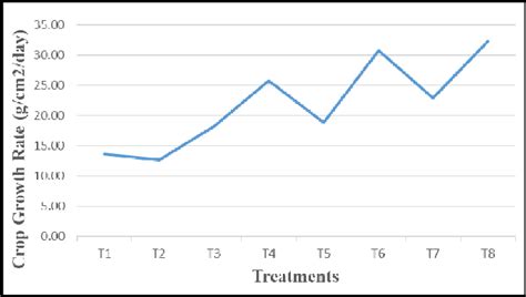 Effect Of Sulphur And Boron On Cgr Of Sesame At 50 70 Das Download