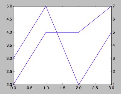 Python Matplotlib Two Plots On The Same Axes With Different Left Right Scales Stack Overflow