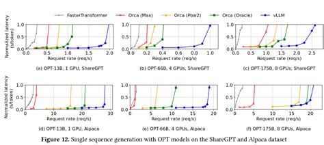 Efficient Memory Management For Large Language Model Serving With