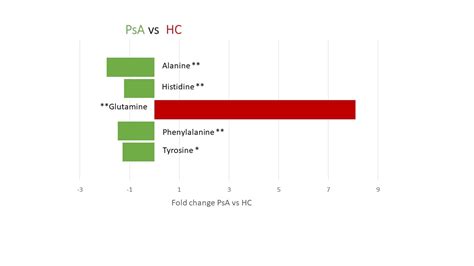 Identification Of New Associations Between Psoriatic Arthritis And The Gut Microbiota The Mi