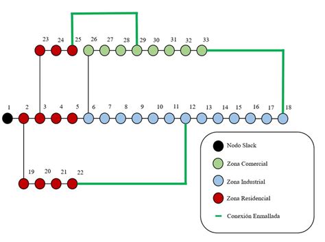 Electrical Configuration Of The Ieee 33 Node System Download