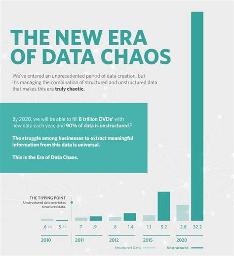 The New Era Of Data Chaos Intelligent Cio Middle East