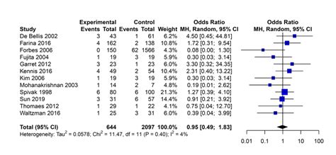 Forest Plot For The Left Handedness Meta Analysis In The Plot The 95