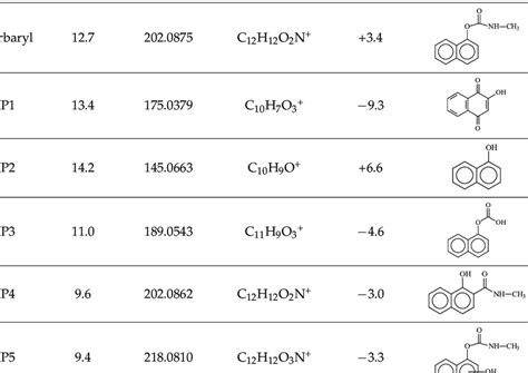 Proposed Structure For Photodegradation Products Of Carbaryl On