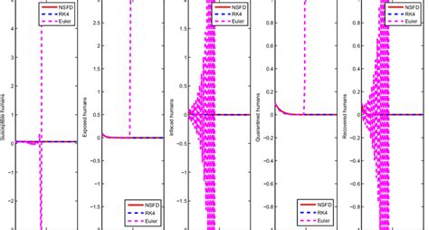 Solution Profiles For The System 1 6 Obtained By Nsfd Rk4 And