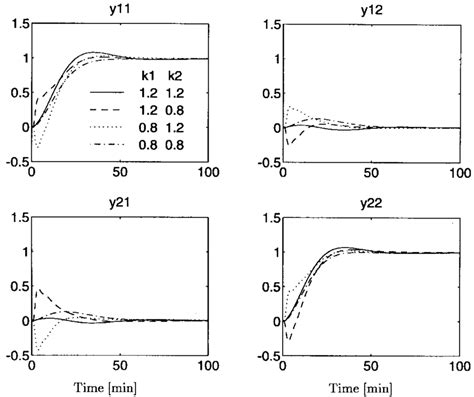 Output Responses For Tdf Alt2 Controller With Plant Model Mismatch Y
