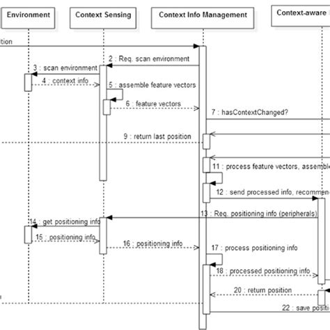 UML Sequence Diagram Of The Model S Behavior Download Scientific Diagram