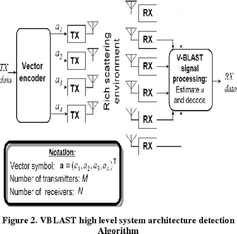 Figure 1 From Performance Analysis Of Mimo Technology Using Vblast Maximum A Posteriori Map