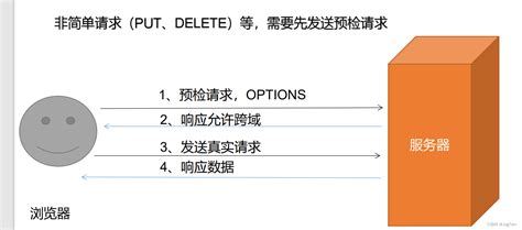 项目踩坑—跨域问题nacos跨域问题 Csdn博客