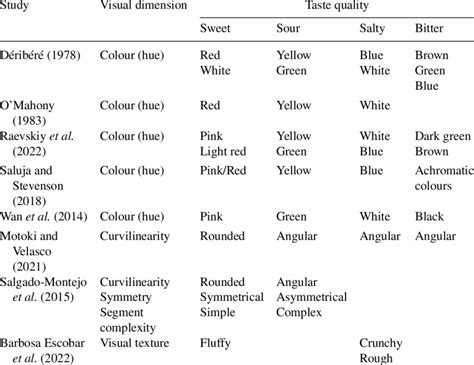 Visual Features From Different Dimensions Associated With Each Of The Download Scientific