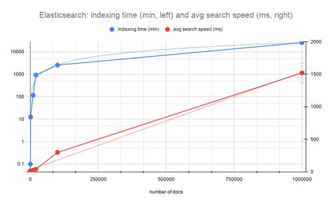 Speeding Up Bert Search In Elasticsearch Towards Data Science